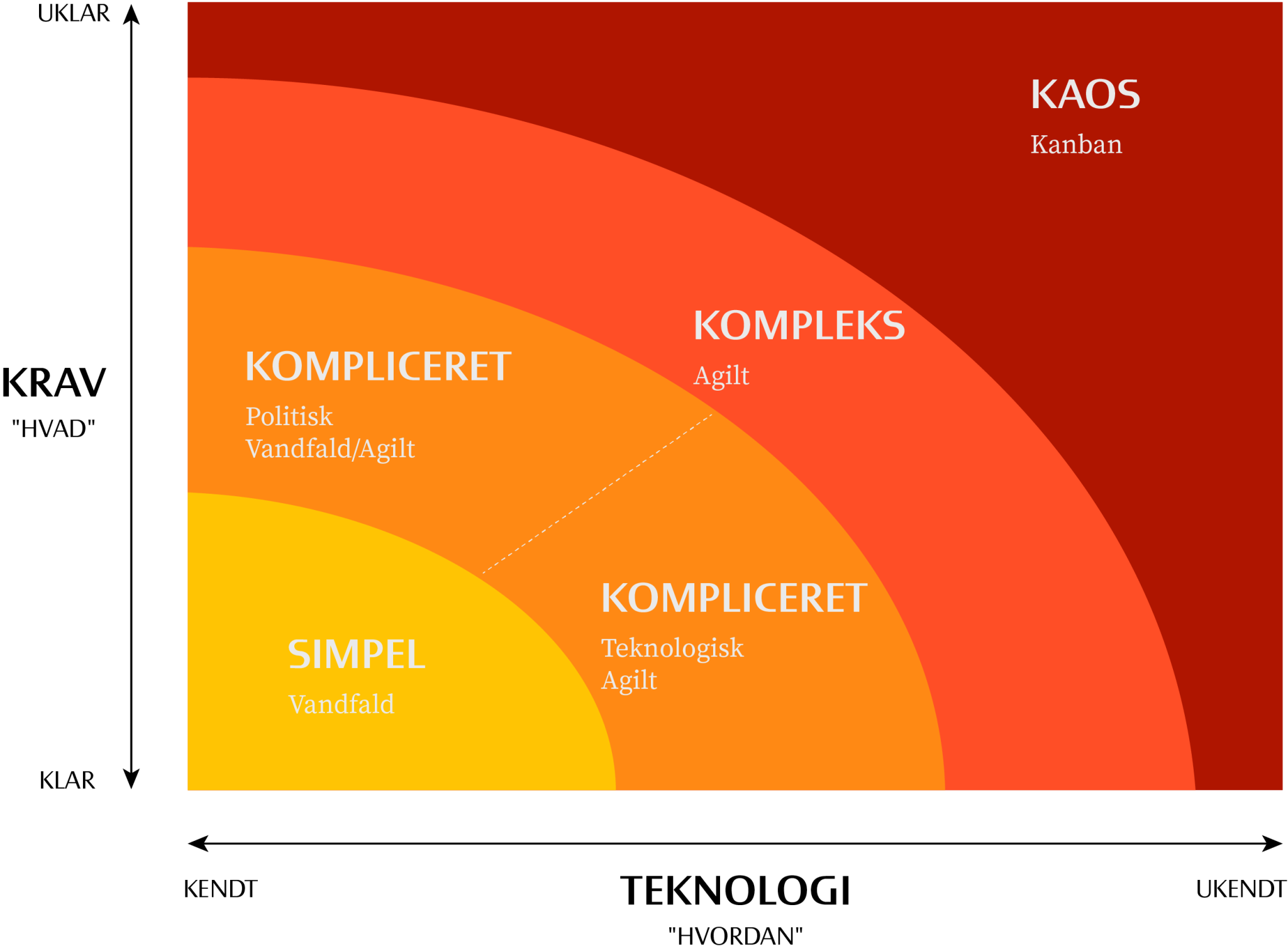 Agile it udbud og anskaffelser i det offentlige - udfordringer og løsninger